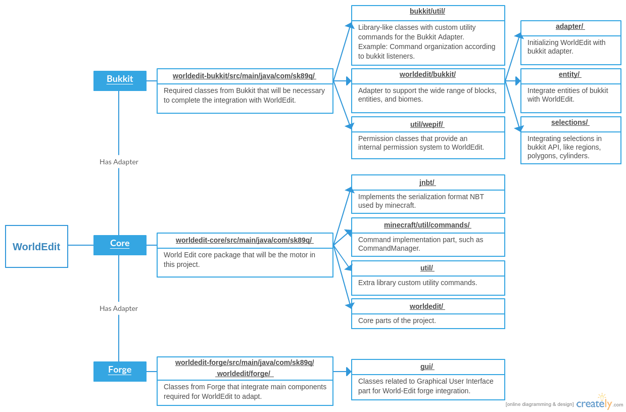 WorldEdit Documentation